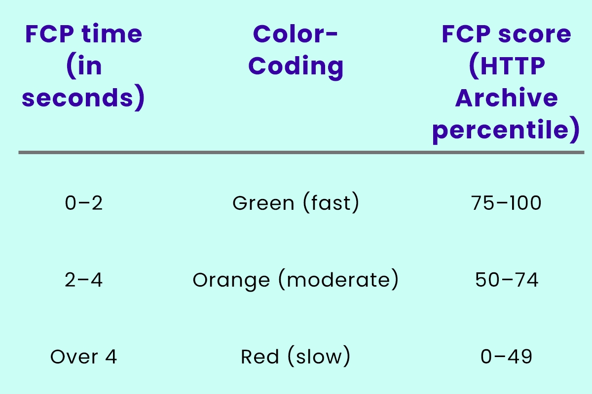 Understanding 6 Core Web Vitals for Better Site Performance and Revenue ...